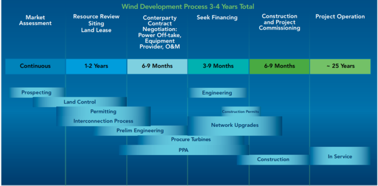 Wind Project Development & EPC — Descriptive Information - Energy I-SPARK