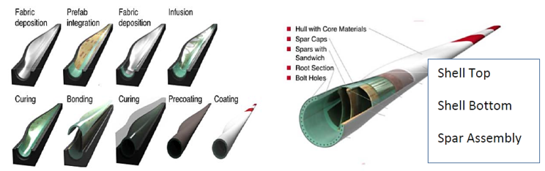 Rotors & Blades — Descriptive Information - Energy I-SPARK