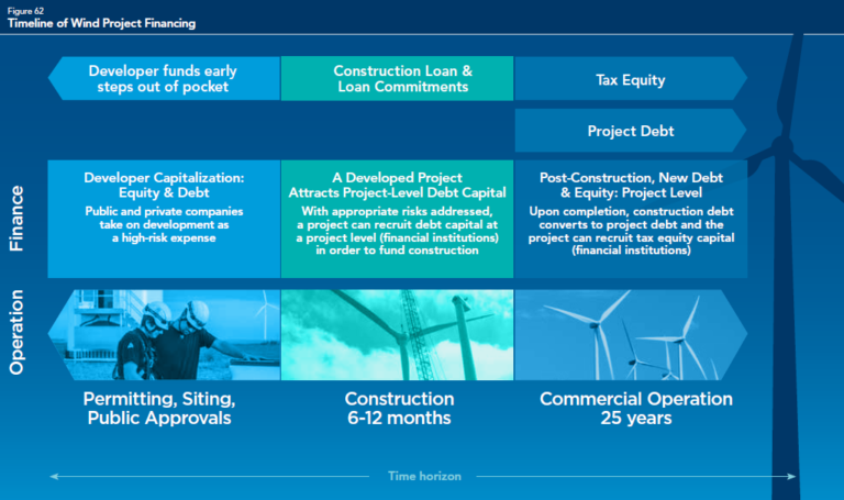 Wind Project Development & EPC — Descriptive Information - Energy I-SPARK
