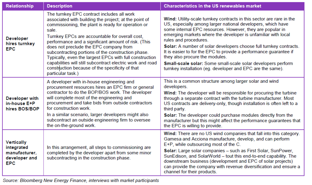 Wind Project Development & EPC — Descriptive Information - Energy I-SPARK