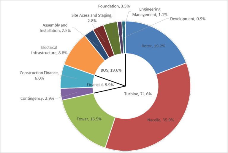 Wind Project Development & EPC — Descriptive Information - Energy I-SPARK