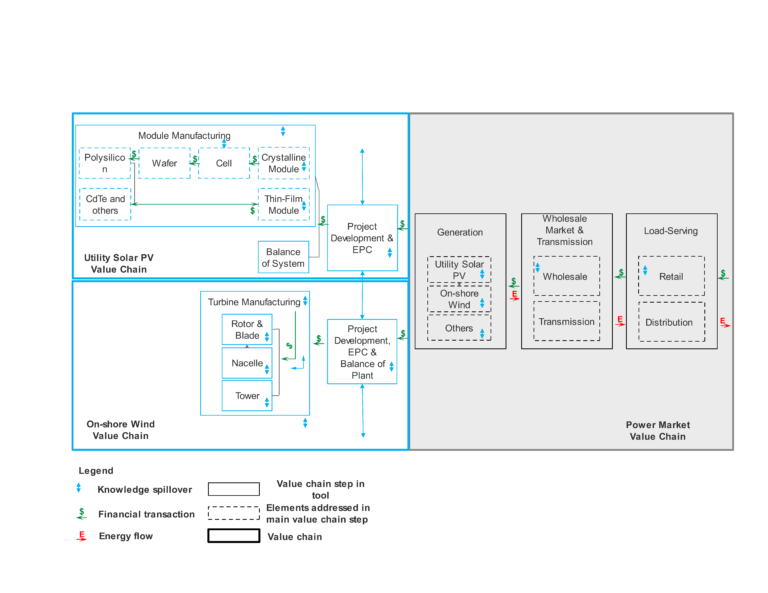 Generation - Energy I-SPARK