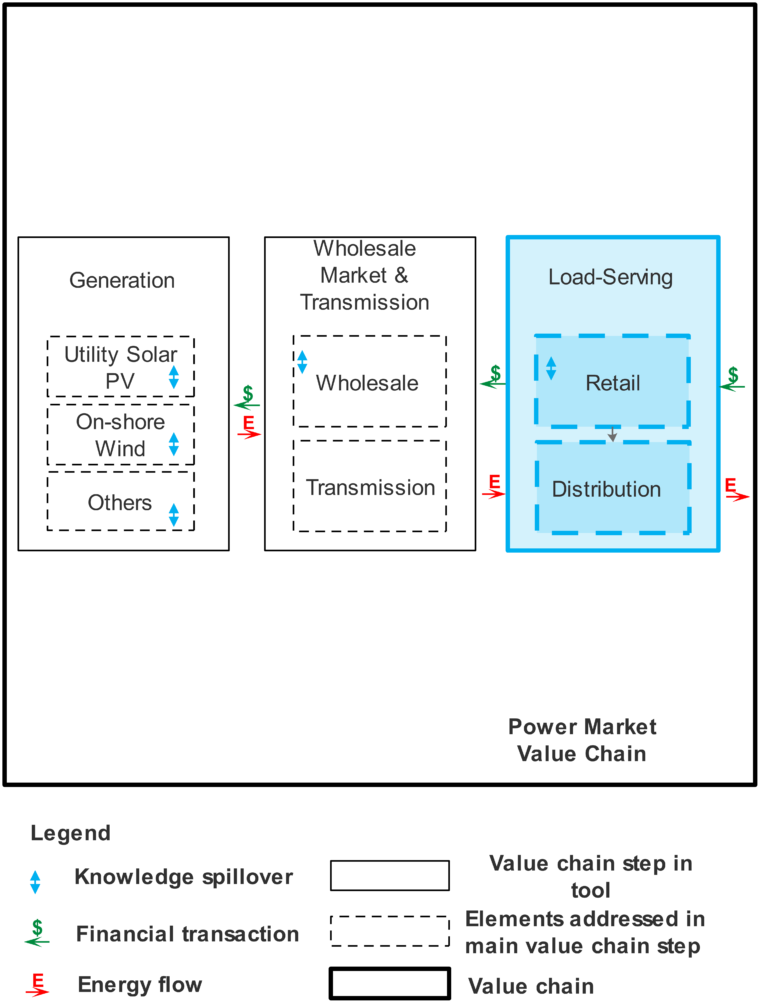 Load Serving Entities - Energy I-SPARK
