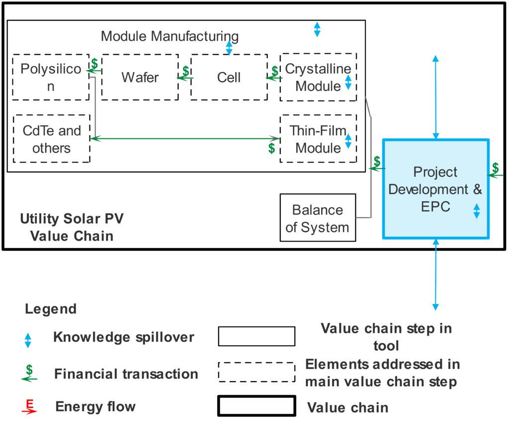 Project Development & EPC - Energy I-SPARK
