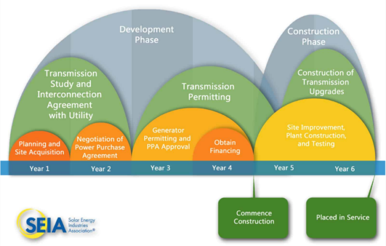 Project Development & EPC - Energy I-SPARK